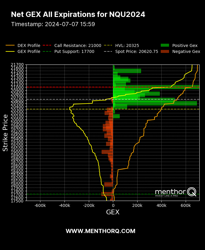 Net Gamma Exposure - MenthorQ