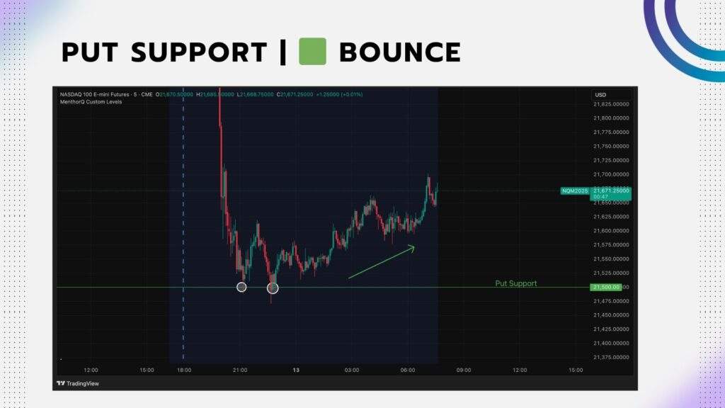 Put Support Level - Menthor Q