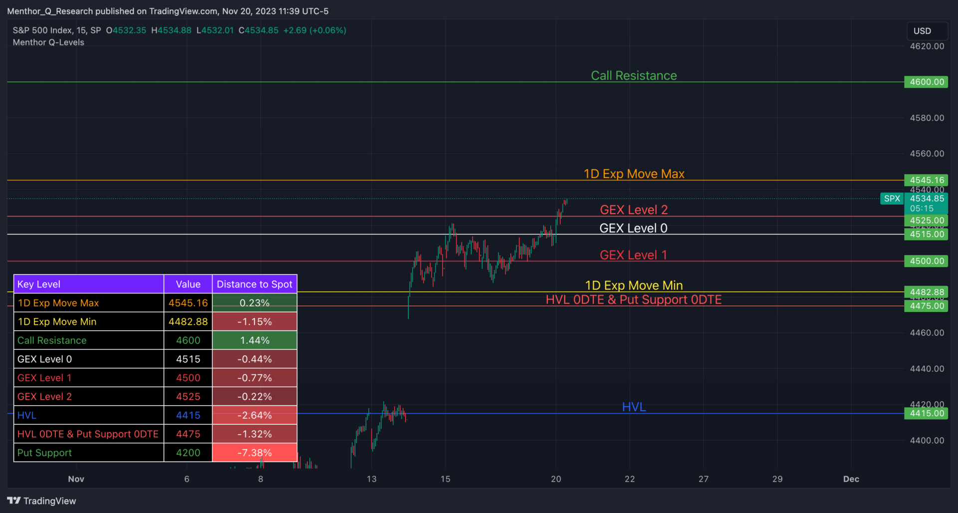 How to set up the MenthorQ Gamma Levels indicator in TradingView - MenthorQ