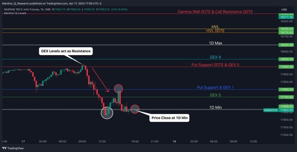 Gamma Levels on Futures Options: ES and NQ Guide - MenthorQ