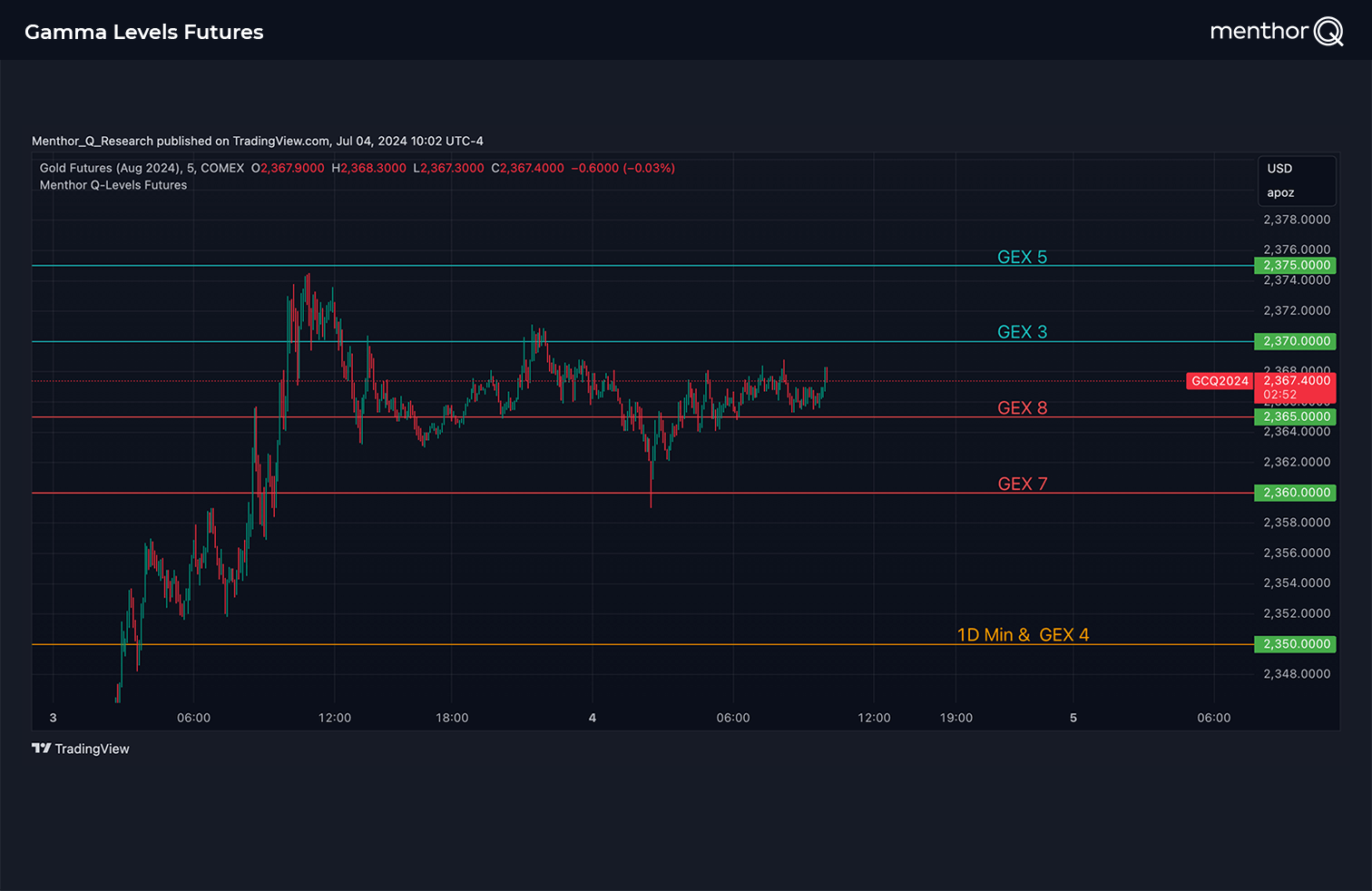 Gamma Levels on Futures - MenthorQ
