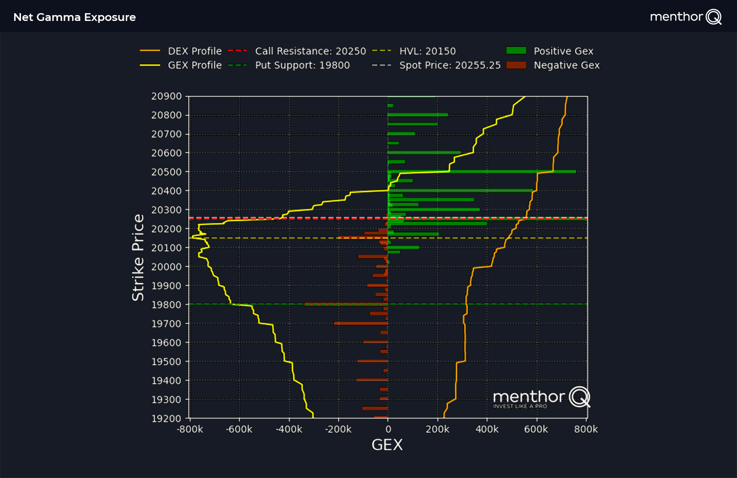 Net Gamma Exposure - MenthorQ