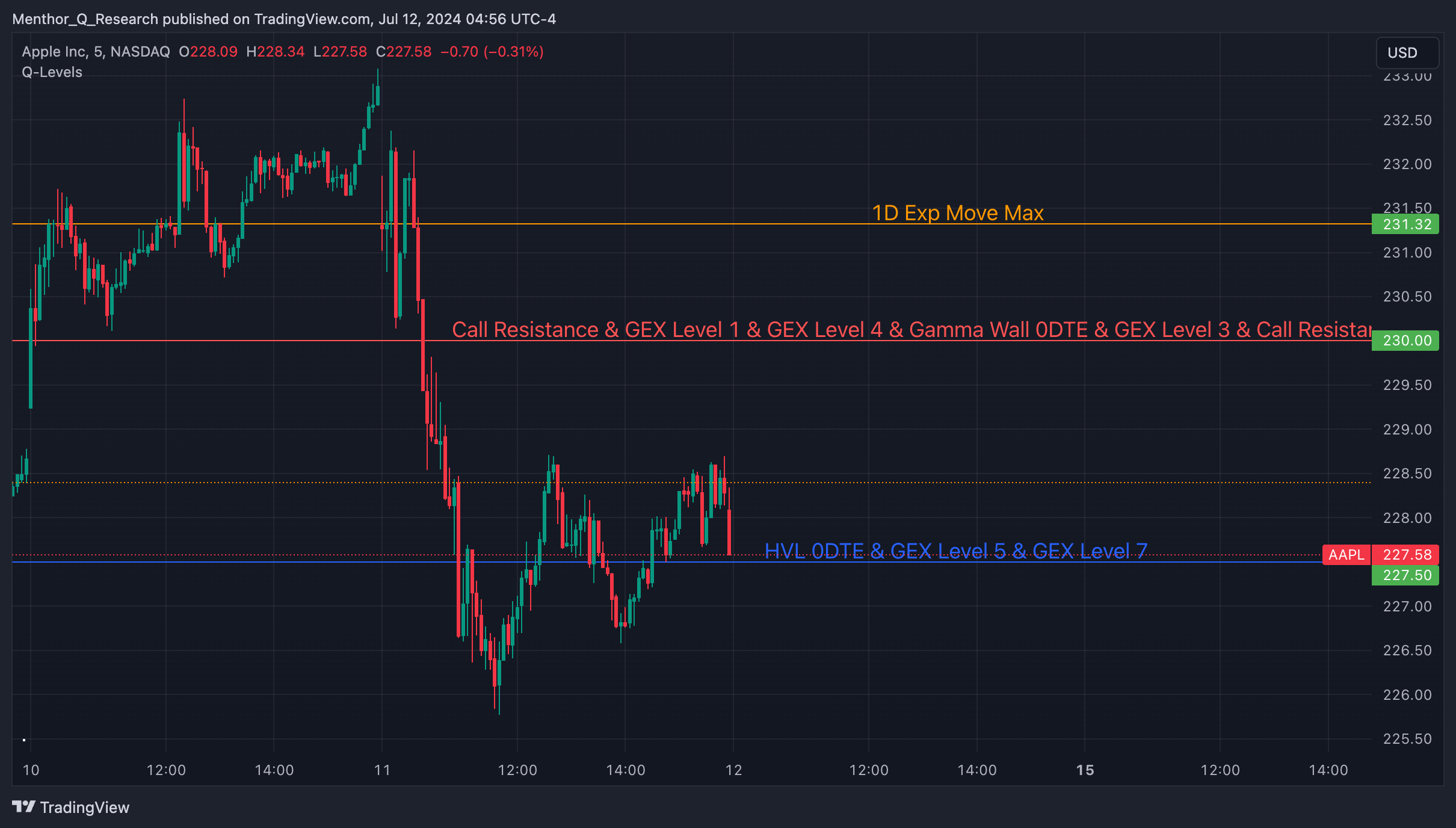 TradingView (Integration) - MenthorQ