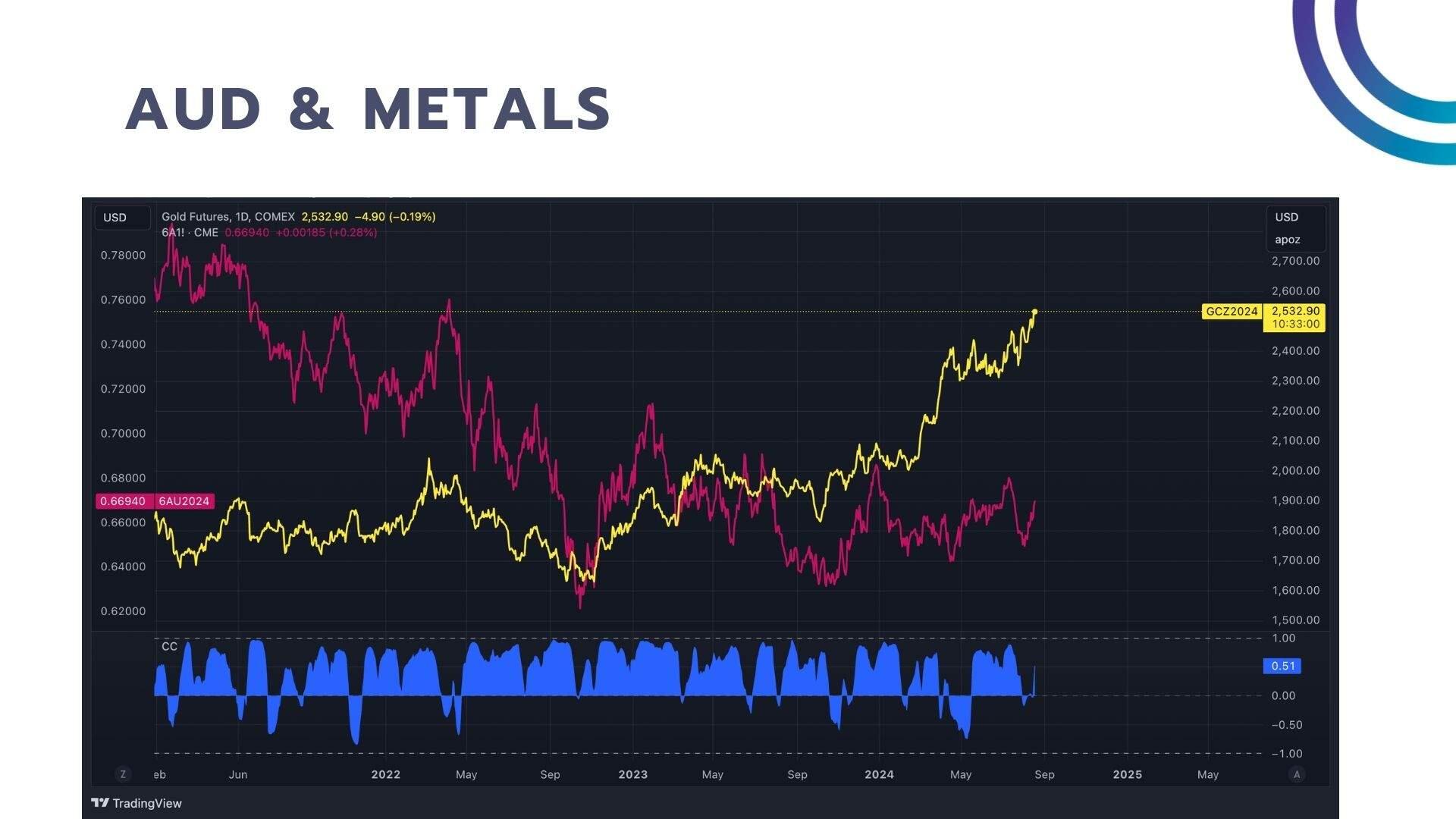 Asset Correlation in Forex and Crypto Guide - MenthorQ