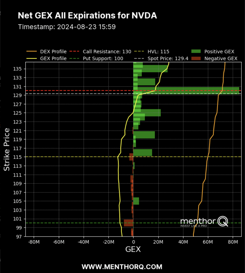 Nvidia Options Data ahead of earnings - Menthor Q