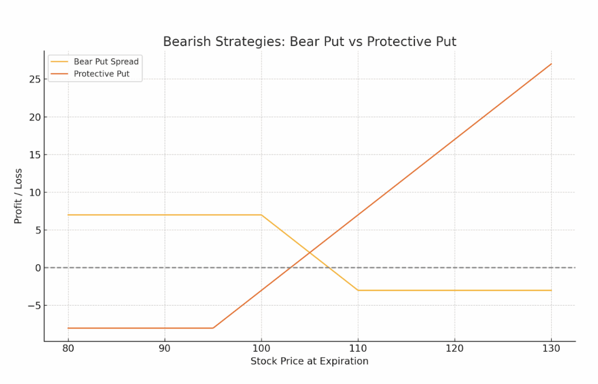 Bearish Playbook: Bear Put Spread - Menthor Q
