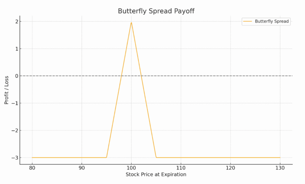 Iron Condors & Butterflies Explained - Menthor Q