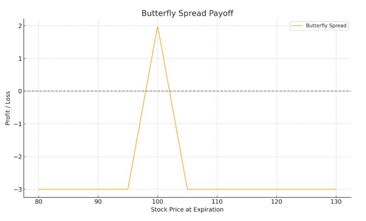 Iron Condors & Butterflies Explained - Menthor Q