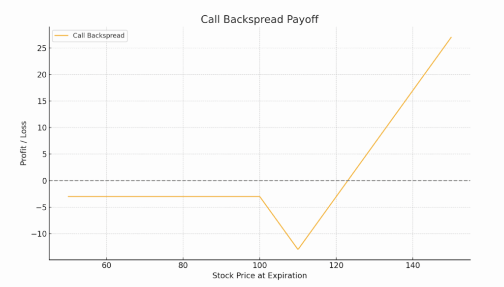 Backspread and Bullish Volatility - Menthor Q