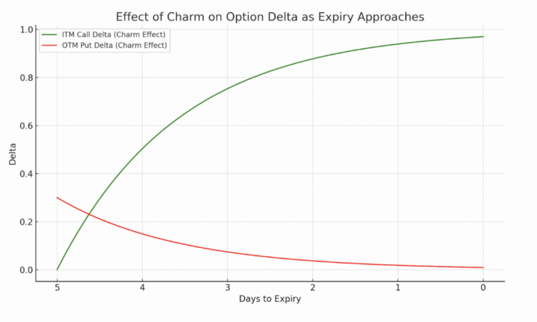 Charm, Decay, and Flow Guide - MenthorQ