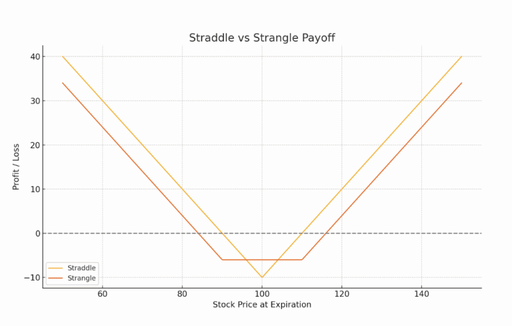 Volatility: Straddles vs Strangles - Menthor Q