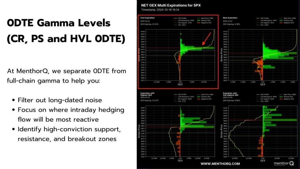 0DTEs Gamma Levels Guide - MenthorQ