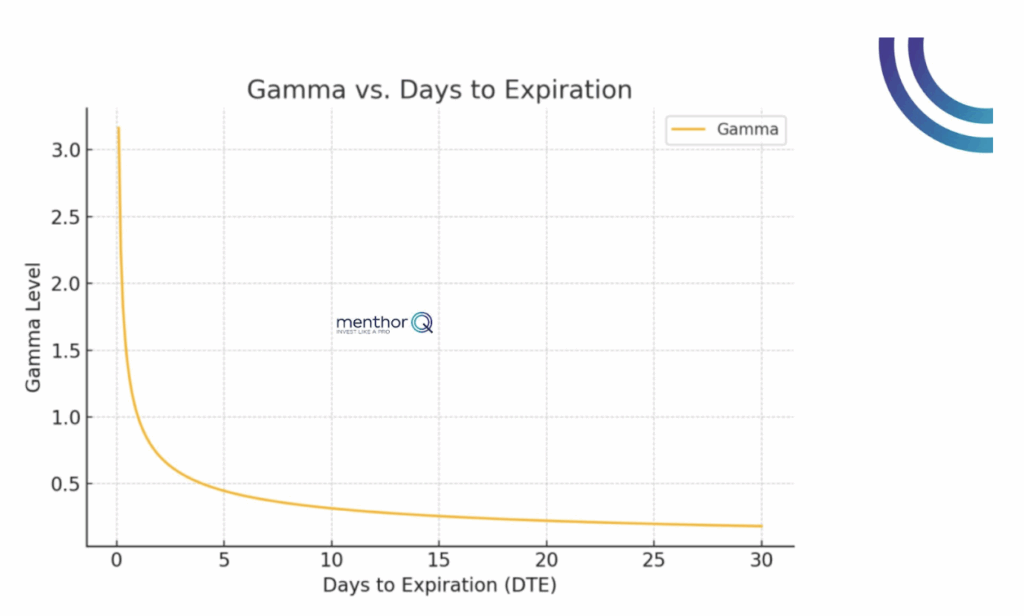 Zero DTE Options Trading Strategies Guide - MenthorQ