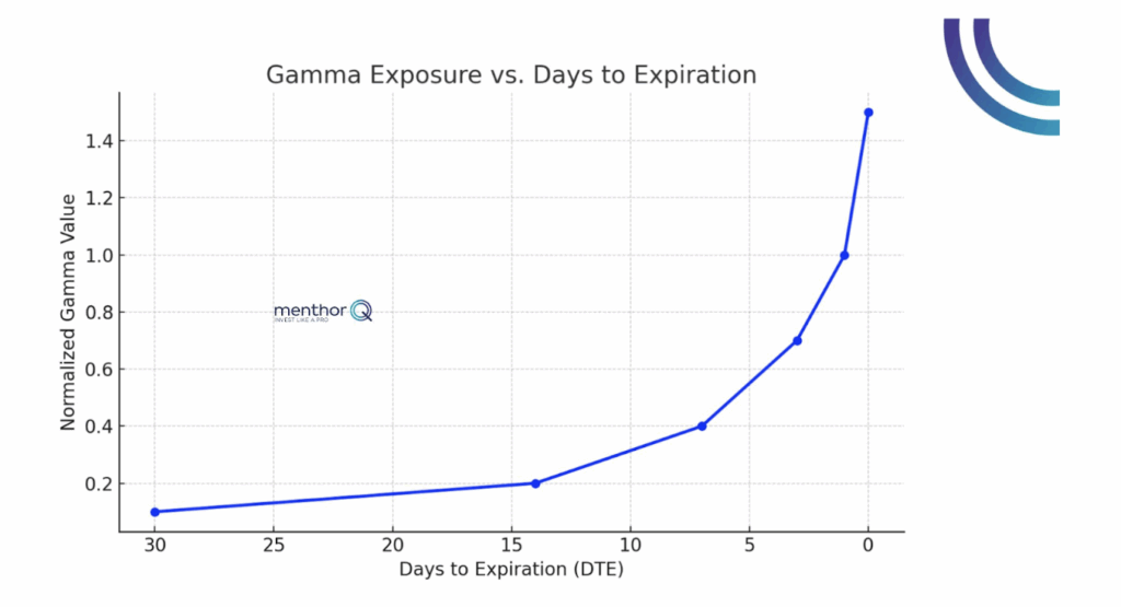 Understanding Zero DTE Options - Menthor Q