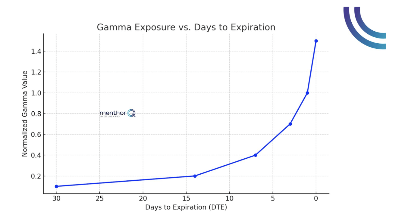 Understanding Zero DTE Options Guide - MenthorQ