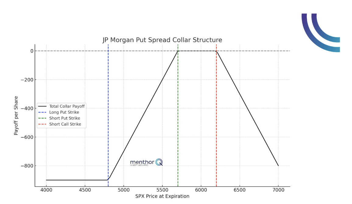 JP Morgan Collar Trade Explained Guide - MenthorQ
