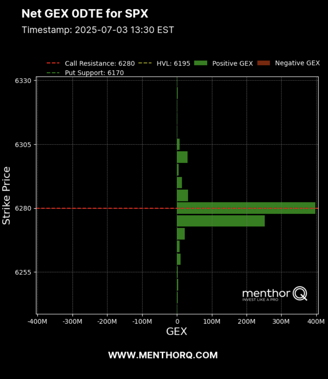 Understanding 0DTE Gamma Exposure Guide - MenthorQ