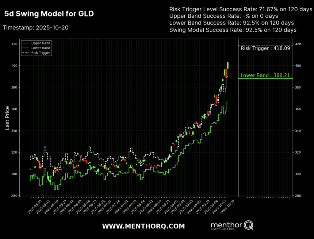 Gold’s Cooling Phase Guide - MenthorQ