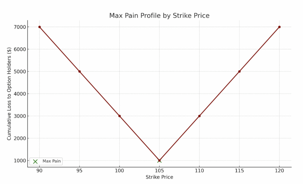 Max Pain Theory Explained Guide - MenthorQ