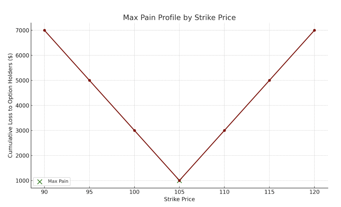 Max Pain Theory Explained Guide - MenthorQ
