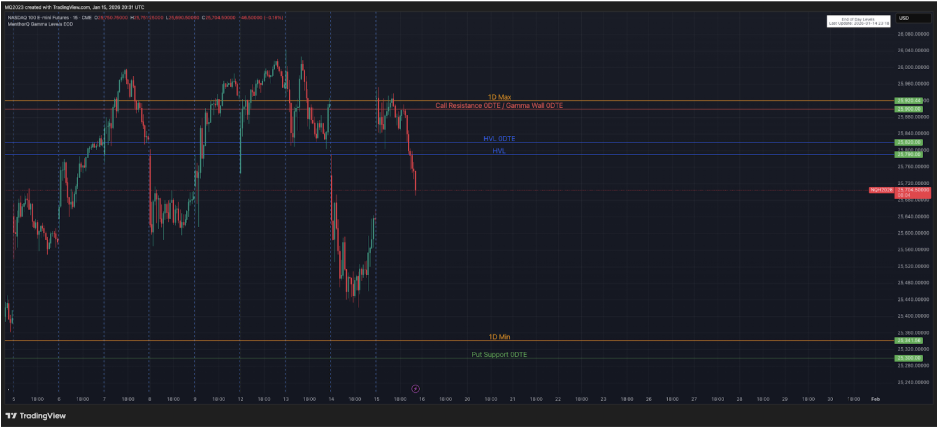 Gamma Levels in NQ Guide - MenthorQ
