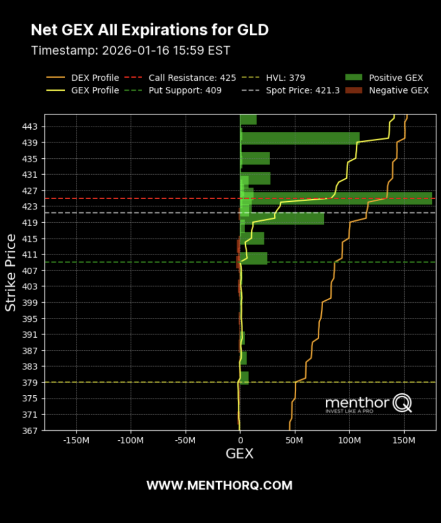 Gold futures and Gamma Levels Explained Guide - MenthorQ