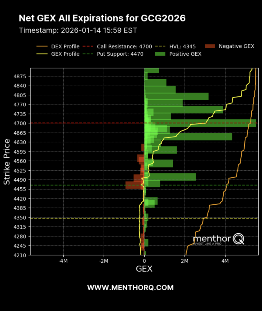 Gamma Levels on Gold Guide - MenthorQ