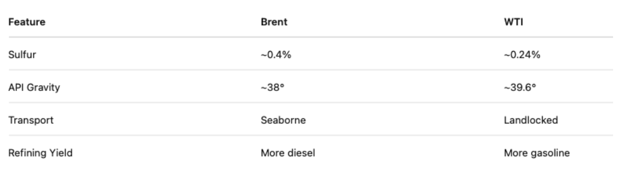 Brent vs WTI: What Oil Benchmarks Really Tell You Guide - MenthorQ