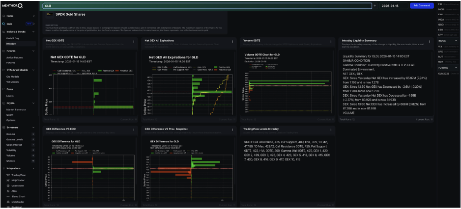 Gamma Levels on Gold Guide - MenthorQ
