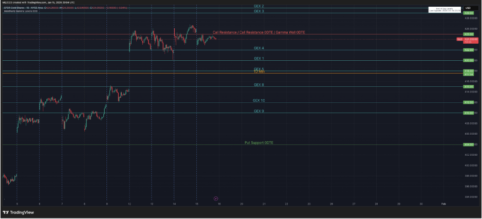 Gamma Levels on Gold Guide - MenthorQ