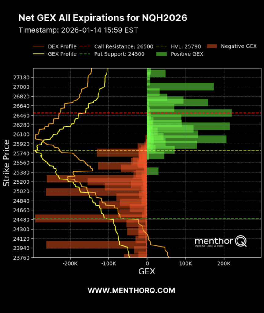 Gamma Levels in NQ Guide - MenthorQ