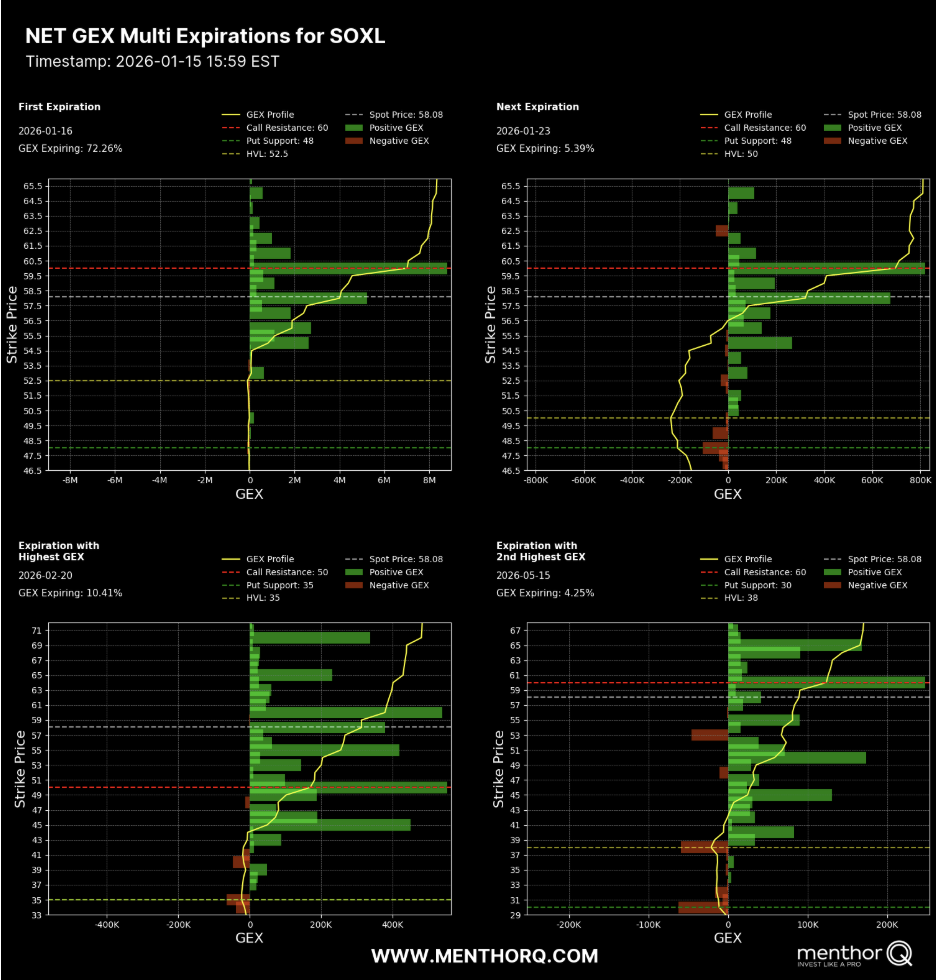Trading SOXL with Gamma Levels Guide - MenthorQ