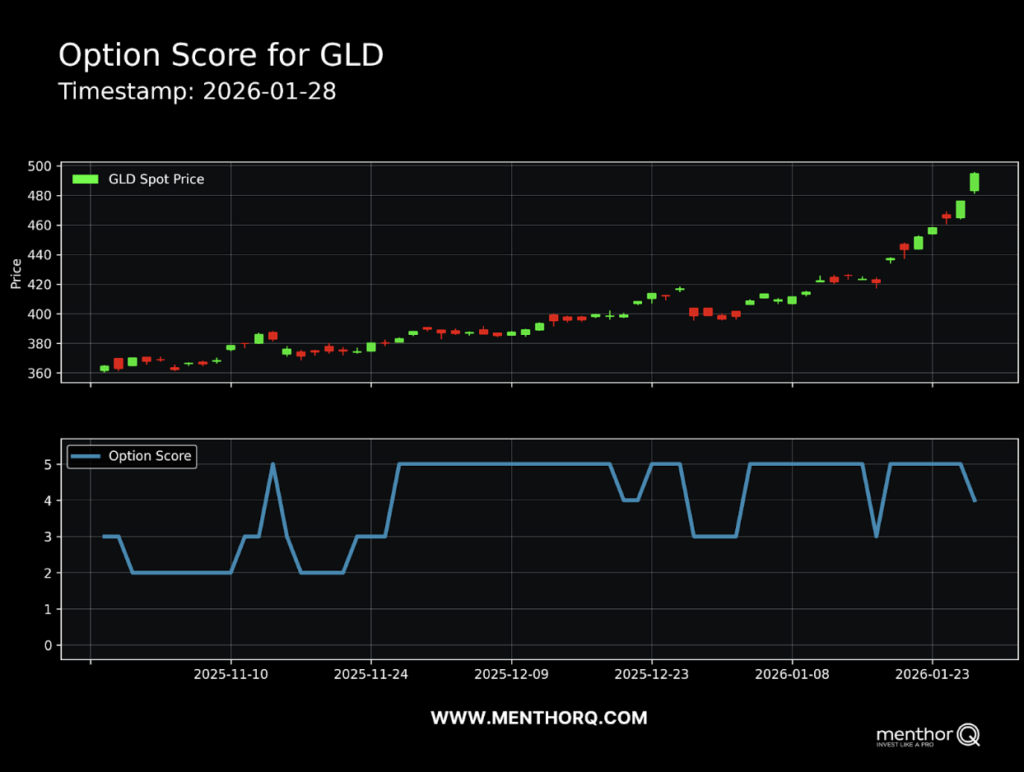 Gold’s Correction Through Positioning Lens Guide - MenthorQ