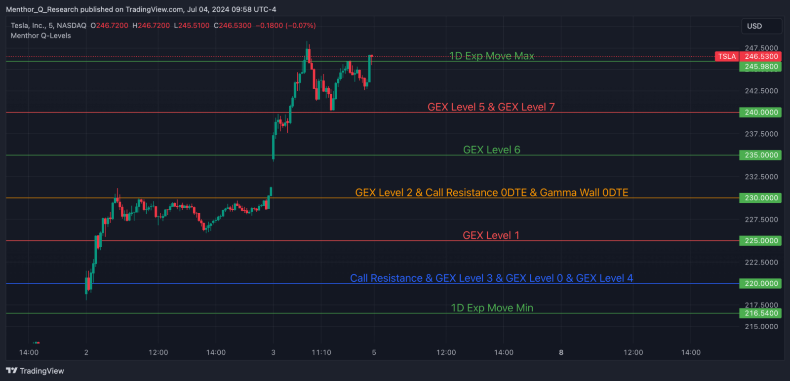 Gamma Levels on Stocks - MenthorQ